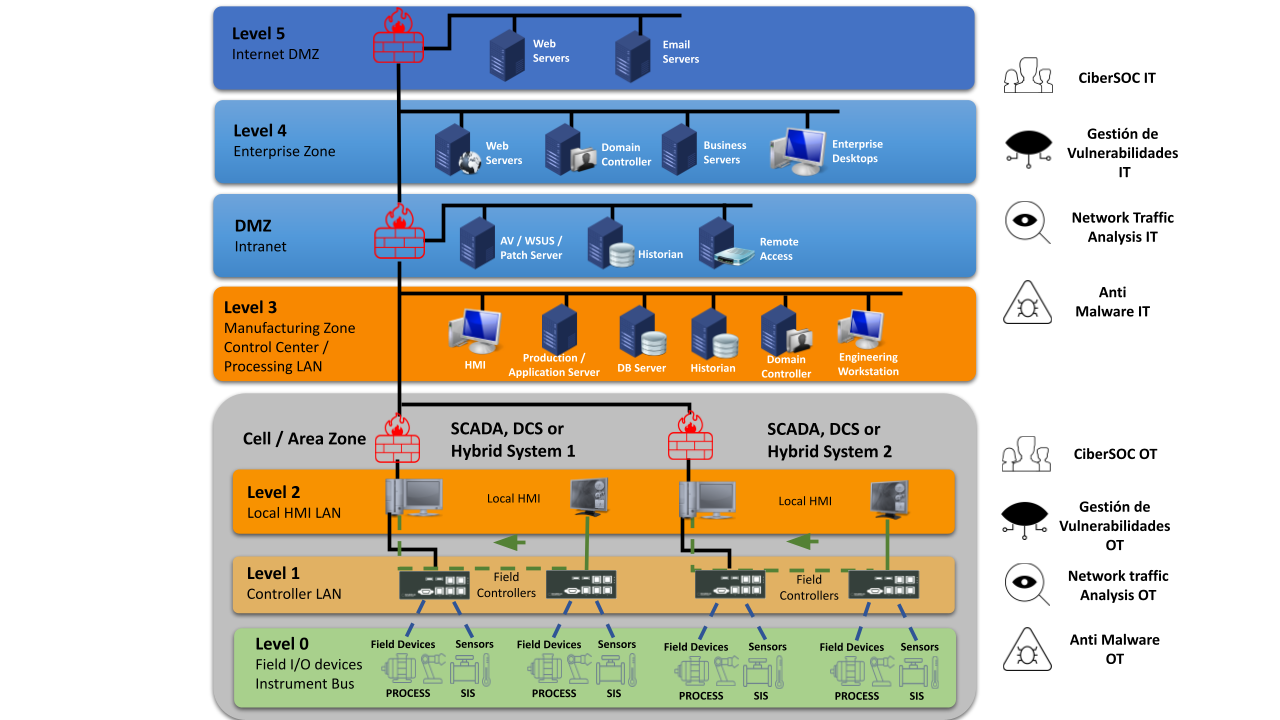 E-Virtus | Modelo de Purdue y los Principios de Ciberseguridad Industrial